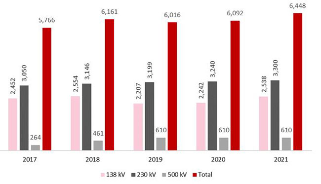 Ecuador’s Power Grid Preparing the grid for energy transition - Global ...