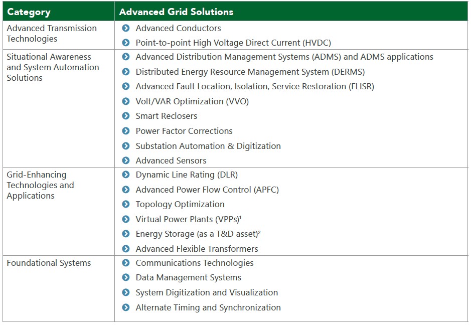 US’ Innovative Grid Solutions: DOE releases pathway to commercial ...