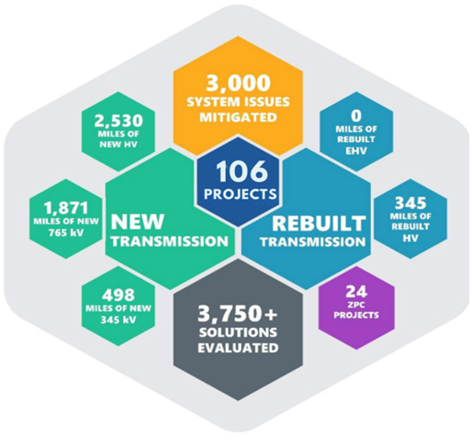 SPP’s 2025 ITP Plan: Historic USD8.6 billion approved to support ...